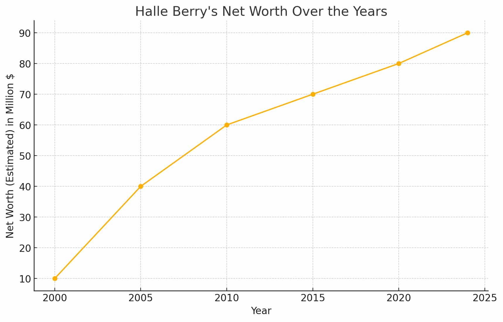 Halle Berry's Net Worth & Financial Analysis - Net Worth Insights