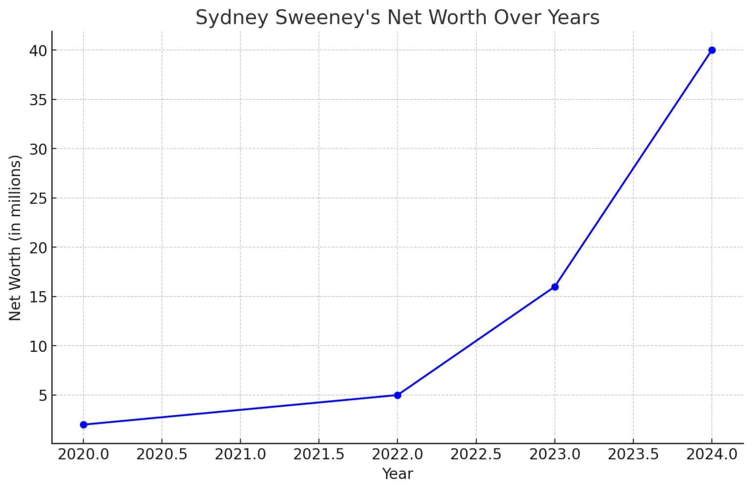Sydney Sweeney's Net Worth & Financial Analysis - Net Worth Insights