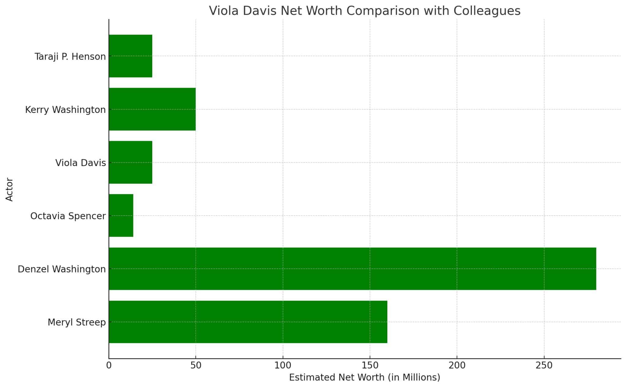Viola Davis' Net Worth & Financial Analysis - Net Worth Insights